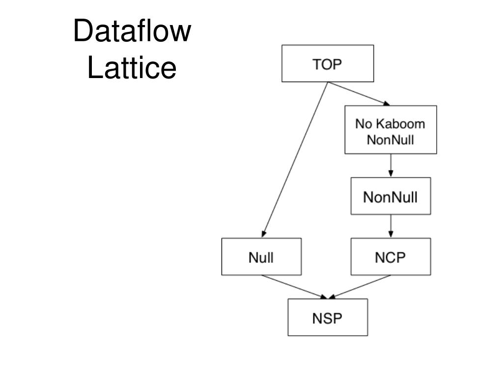 Ppt Evaluating And Tuning A Static Analysis To Find Null Pointer Bugs Powerpoint Presentation