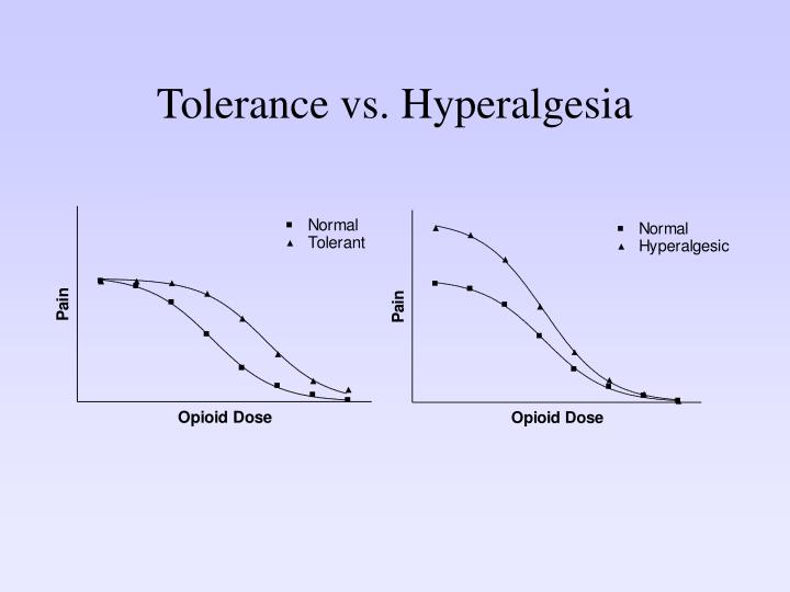 PPT - Opioid Tolerance and Opioid-Induced Hyperalgesia PowerPoint ...